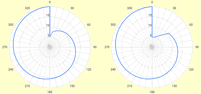 Ideal and modified snail cam profiles